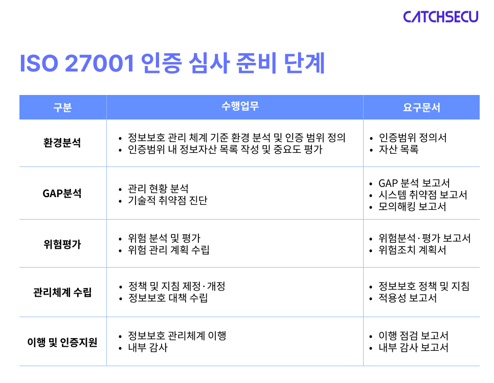 ISO27001 인증이란? 정보 보호 인증으로 신뢰는 높이고 리스크는 낮추는 방법 | 캐치시큐
