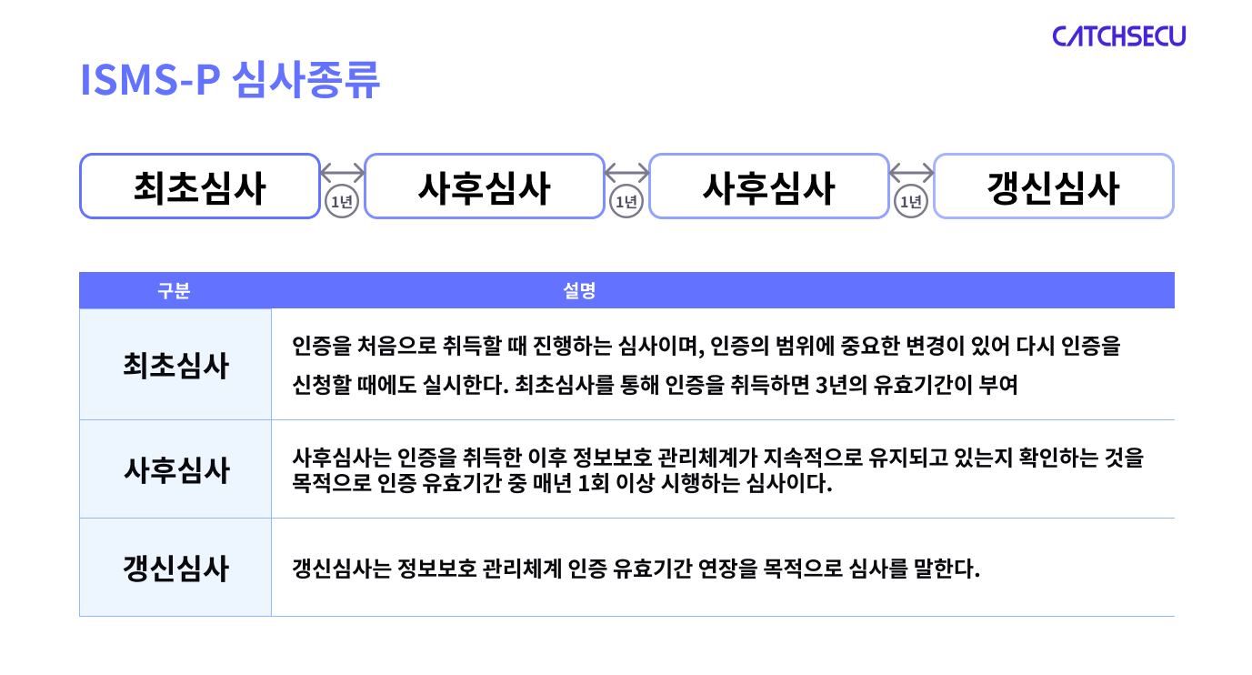 ISMS 인증 대상이라면? 국내 최고의 정보보호 인증 ISMS, ISMS-P 알아보기 | 캐치시큐