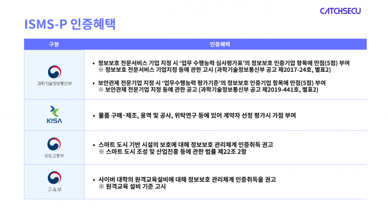 ISMS 인증 대상이라면? 국내 최고의 정보보호 인증 ISMS, ISMS-P 알아보기 | 캐치시큐