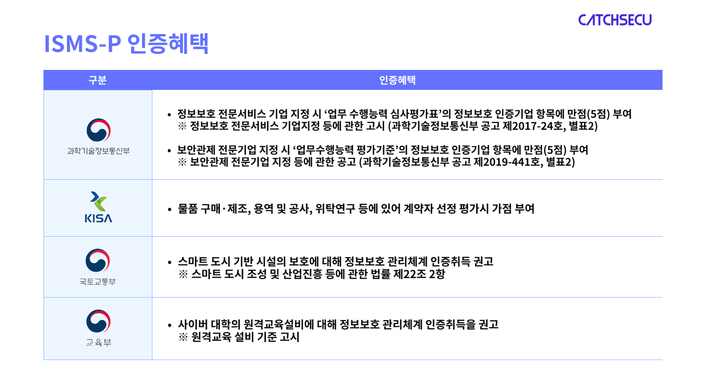 ISMS 인증 대상이라면? 국내 최고의 정보보호 인증 ISMS, ISMS-P 알아보기 | 캐치시큐