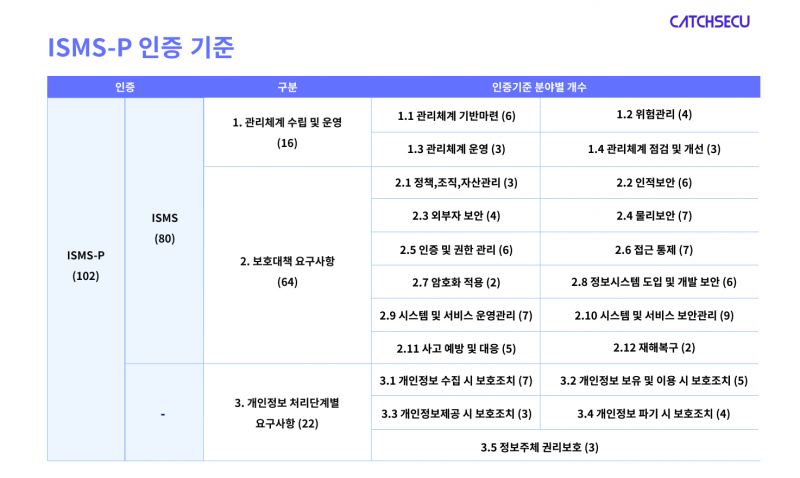 ISMS 인증 대상이라면? 국내 최고의 정보보호 인증 ISMS, ISMS-P 알아보기 | 캐치시큐