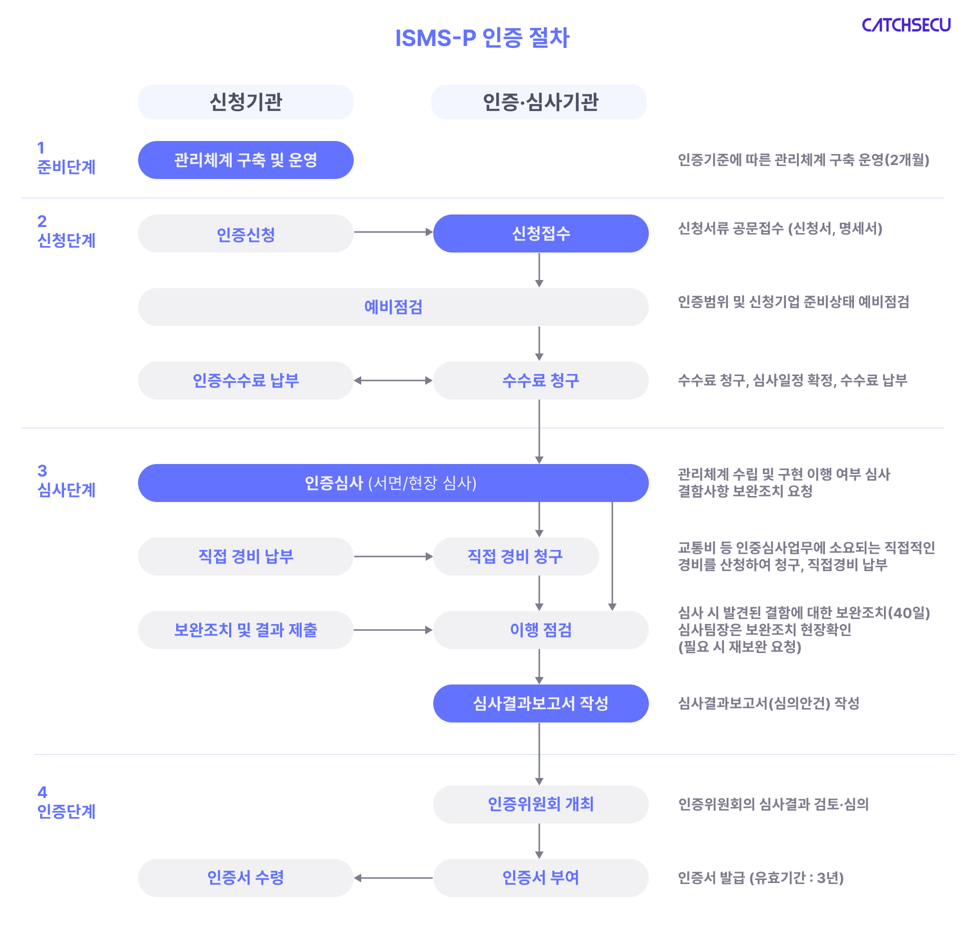 ISMS 인증 대상이라면? 국내 최고의 정보보호 인증 ISMS, ISMS-P 알아보기 | 캐치시큐