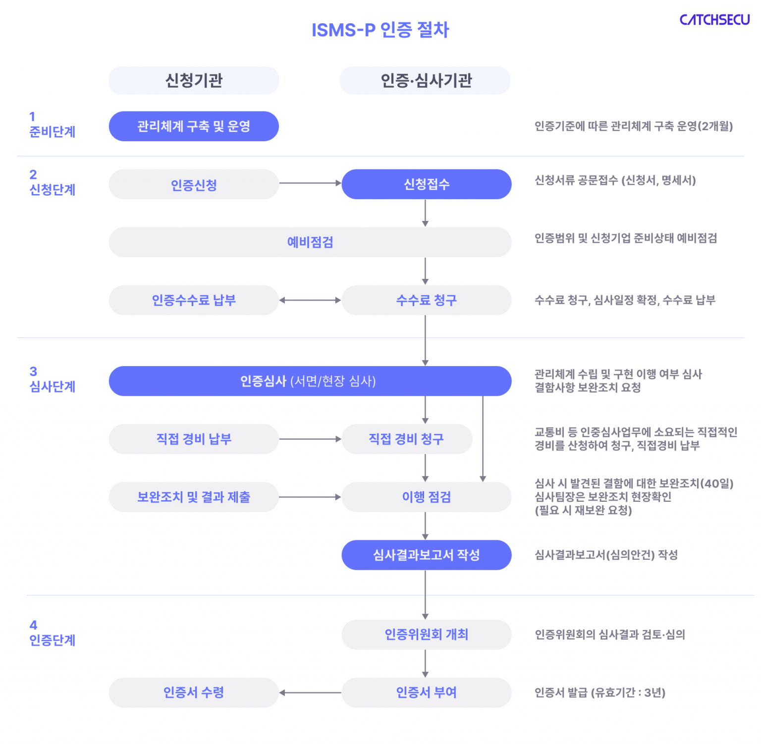 ISMS 인증 대상이라면? 국내 최고의 정보보호 인증 ISMS, ISMS-P 알아보기 | 캐치시큐