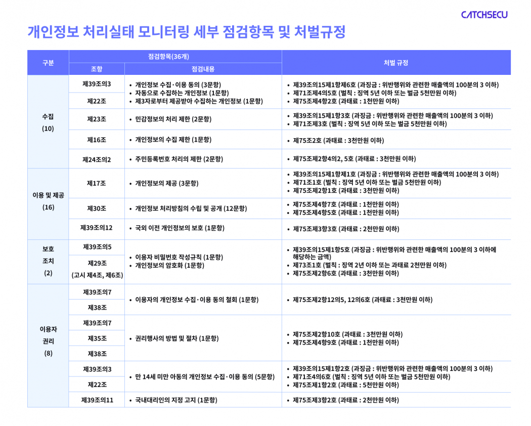 인터넷진흥원(KISA)로부터 공문이 왔다면? 개인정보 처리실태 모니터링, 현명하게 대응하는 방법 | 캐치시큐