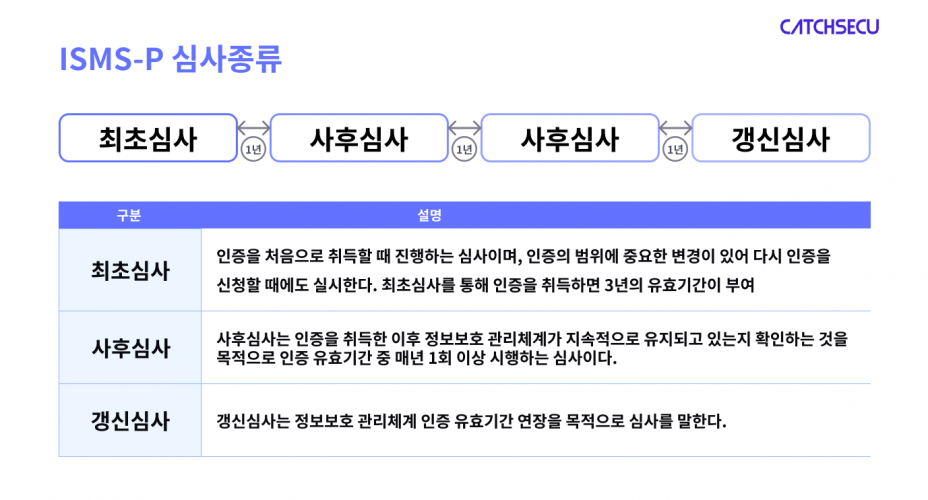 ISMS 인증 대상이라면? 국내 최고의 정보보호 인증 ISMS, ISMS-P 알아보기 | 캐치시큐