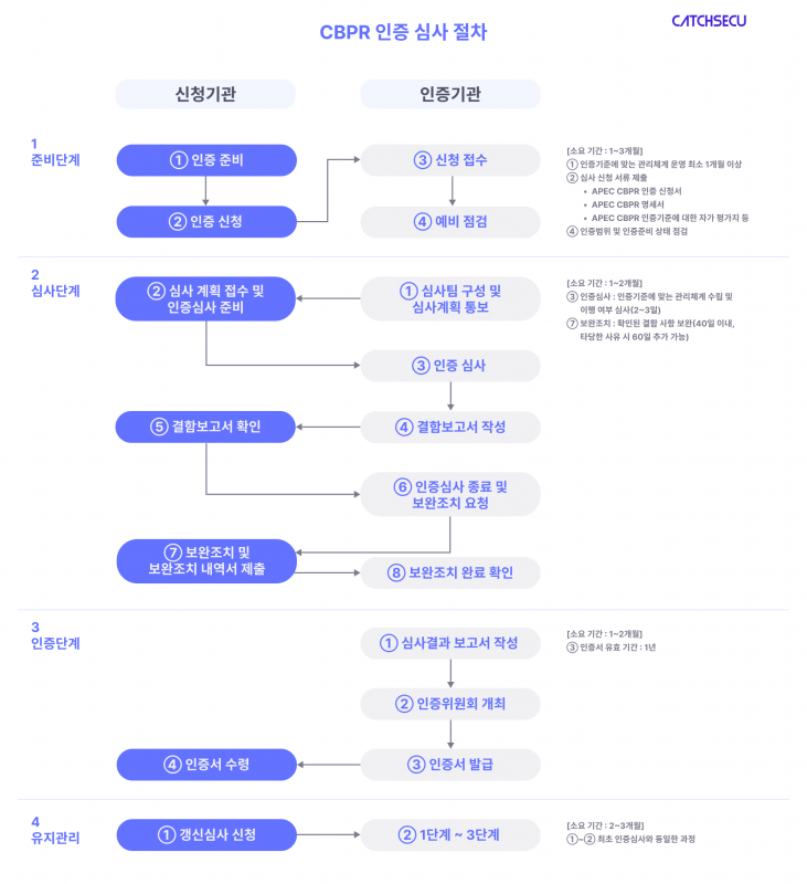 APEC 진출을 준비하고 있다면 필수! CBPR 취득 알아보기 | 캐치시큐