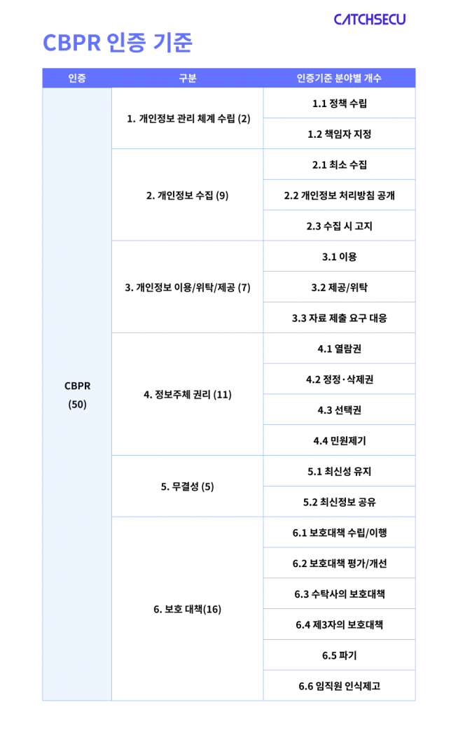APEC 진출을 준비하고 있다면 필수! CBPR 취득 알아보기 | 캐치시큐