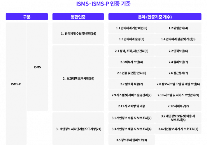 정보보호 관리체계 ‘ISMS’, ‘ISMS-P’ 인증 문턱 낮아진다! | 캐치시큐